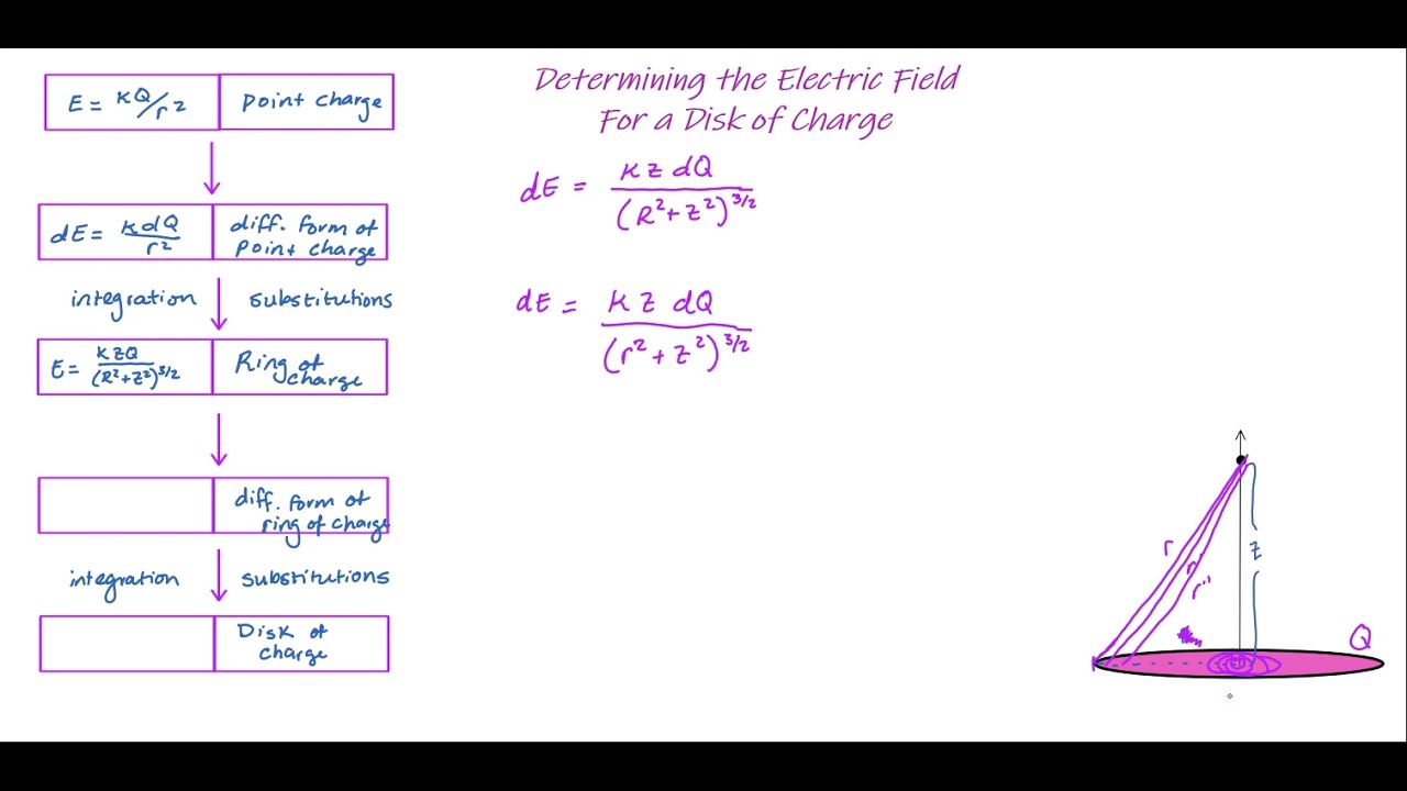 Determining the electric field for a disk of charge (Part 1) - YouTube