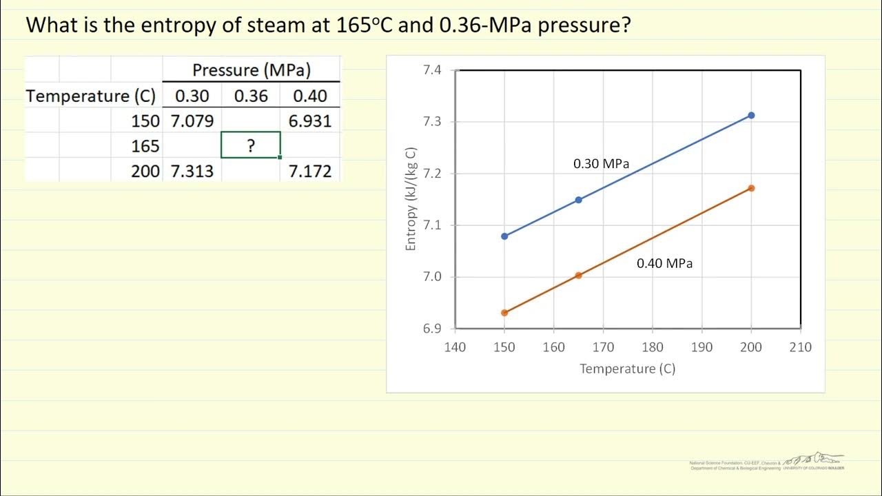Linear Interpolation - a Graphical Explanation - YouTube