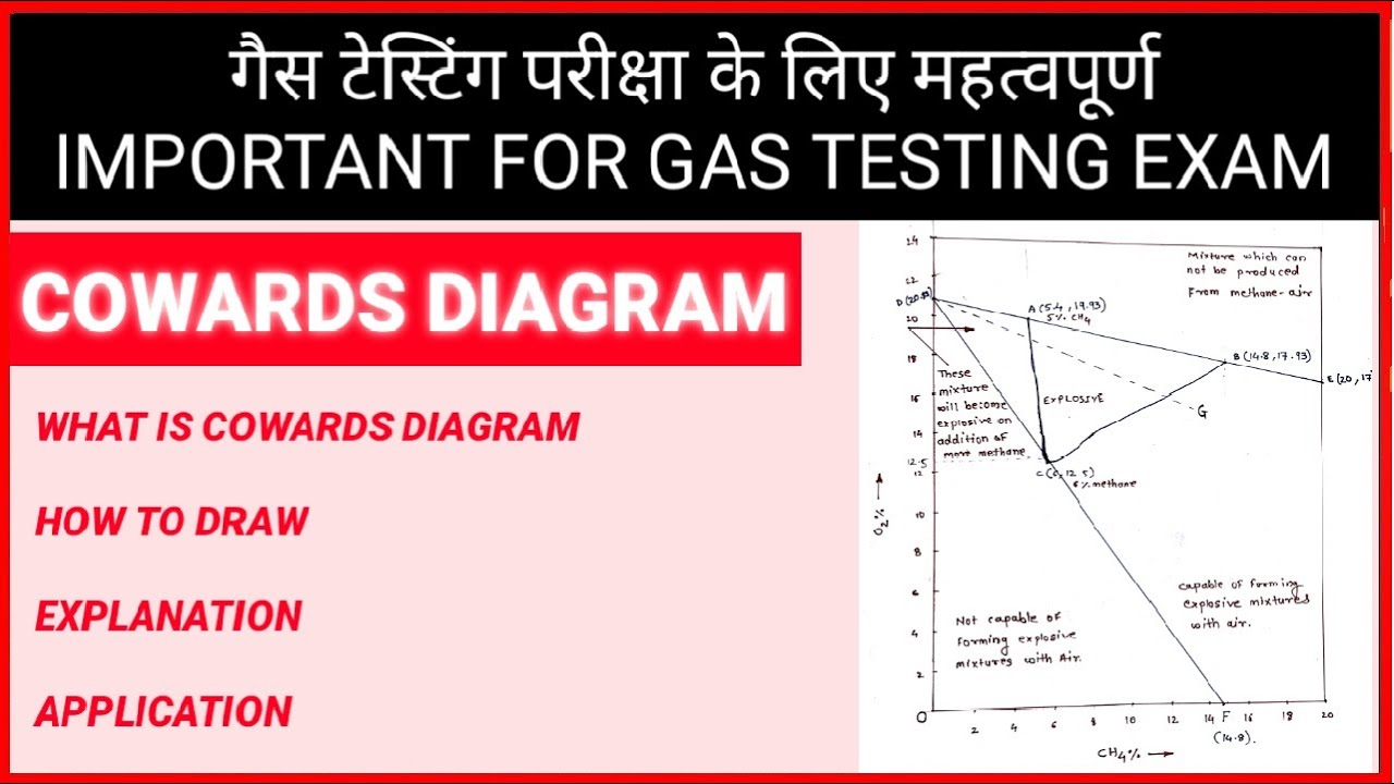 WHAT IS COWARDS DIAGRAM || HOW TO DRAW || GAS TESTING VIDEO || MINING ...