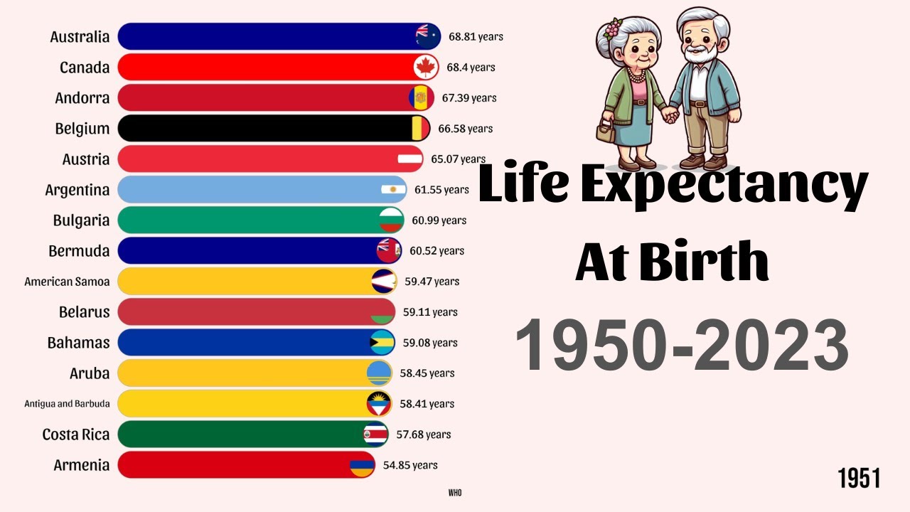 Life Expectancy at Birth. 1950 to 2023 - YouTube