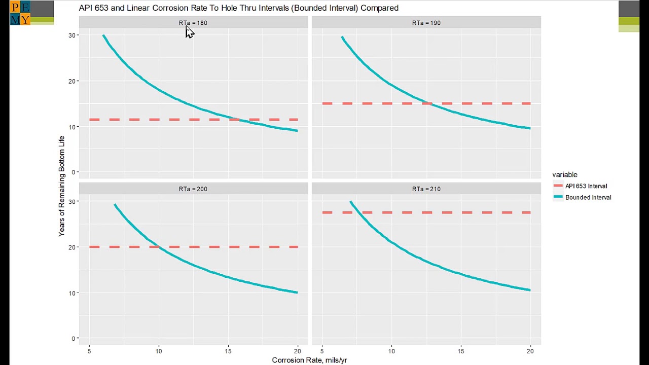 API 653 Corrosion Rate (Module 3 of 3) - YouTube