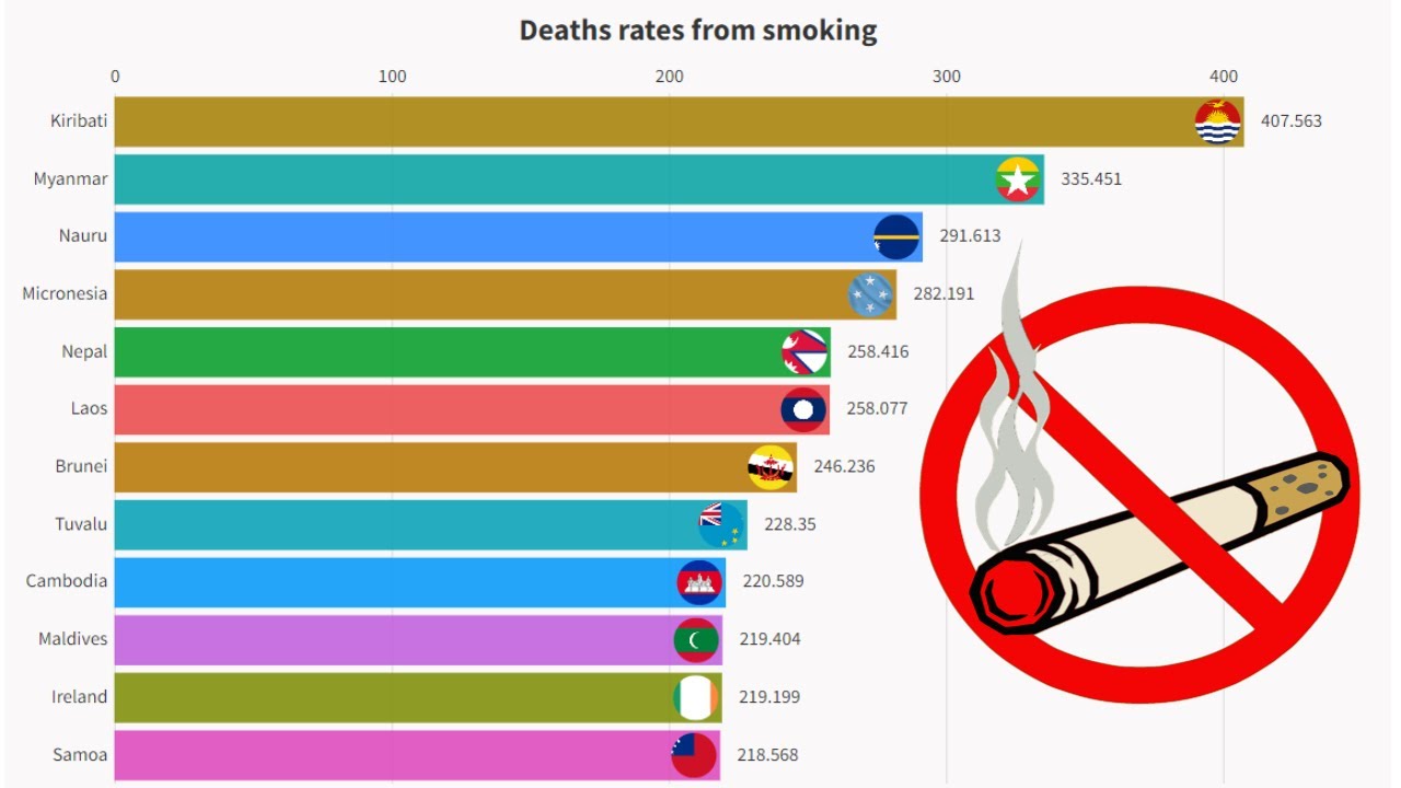 Top countries with the highest smoking death rates - YouTube