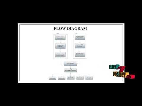 Texture Classification Using Dense Micro-Block Difference | Final Year Projects 2016-2017 - YouTube