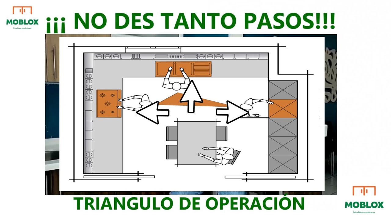 TRIANGULO DE OPERACIÓN DE UNA COCINA. - YouTube
