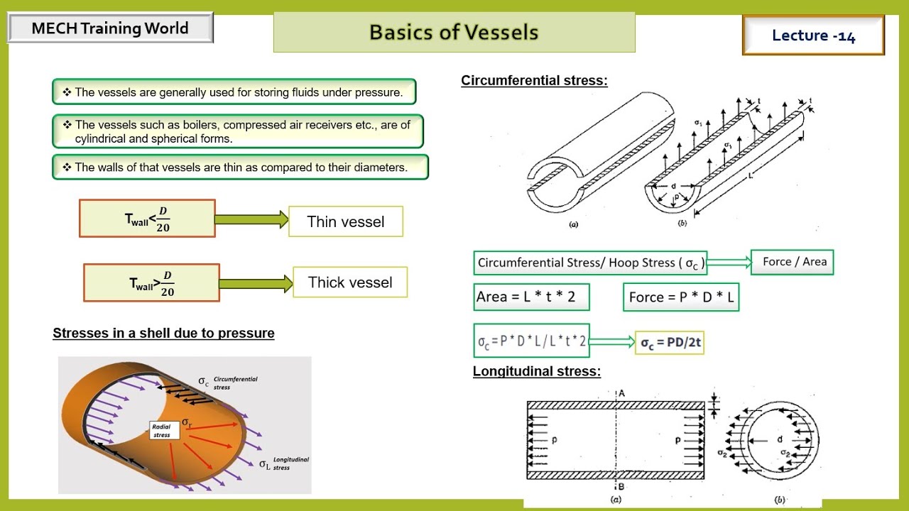 Basics of vessels I circumferential stress I longitudinal stress I ...