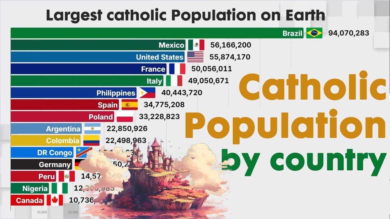 Largset Catholic Population by country - YouTube
