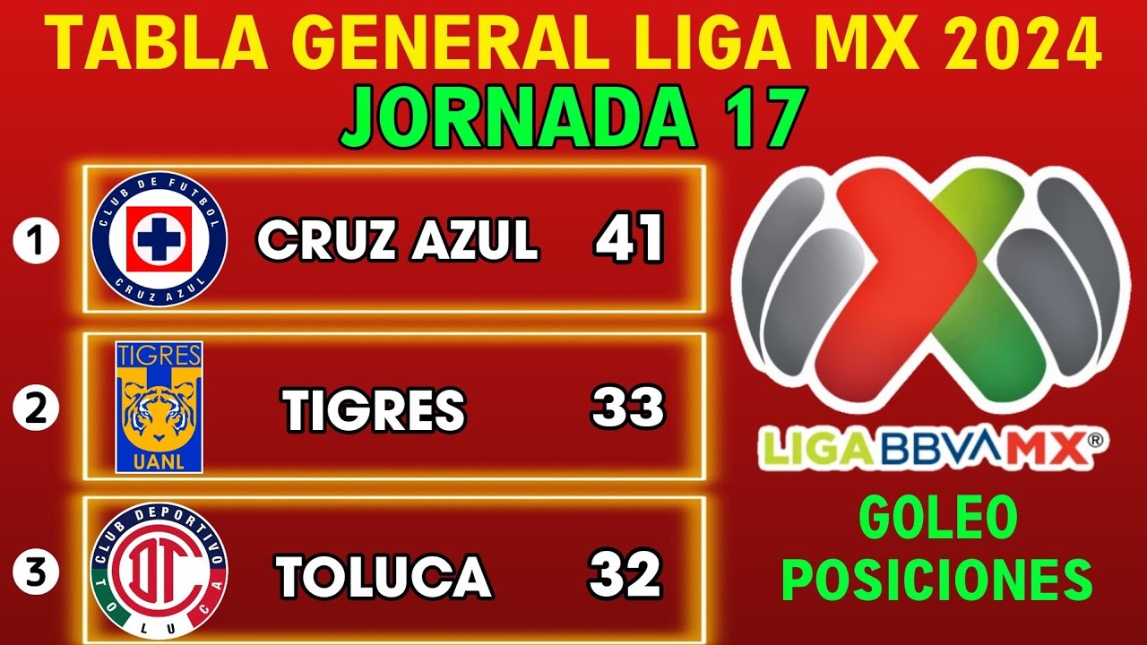 ️ TABLA GENERAL LIGA MX 2024, JORNADA 17 🔥🔥🔥 - YouTube