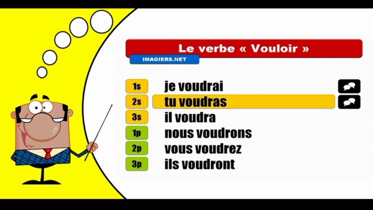 Imparare la coniugazione francese I Vouloir I Indicatif Futur simple ...