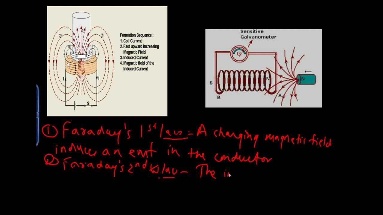 Electromagnetic Induction Faraday's Experiment - YouTube