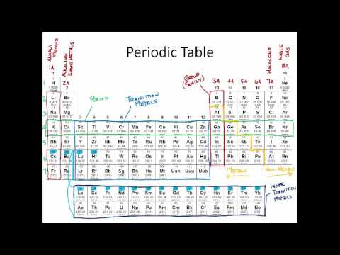 KL Notes on Periodic Table - YouTube