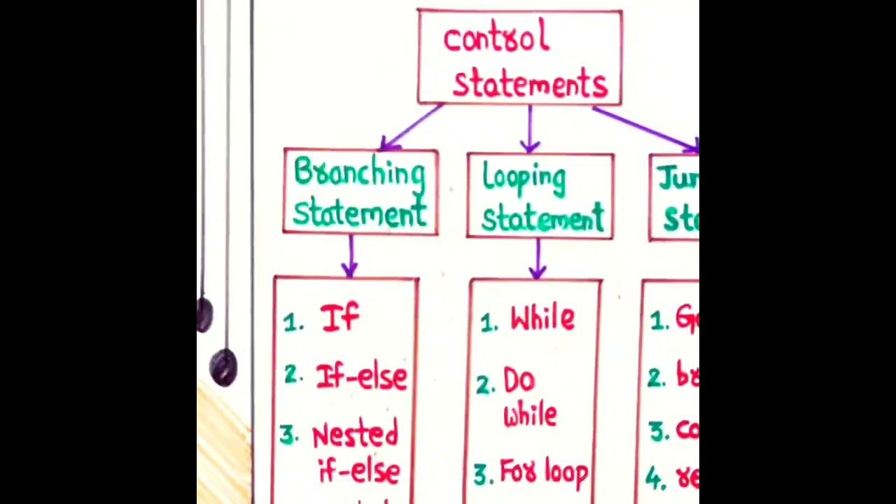 Control Statements In C Programming Part 1 Lahari Vlogs Shorts Controlstatements C Notes
