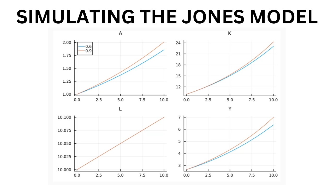 Simulating the Semi-Endogenous Growth Model of Jones (1995) - YouTube