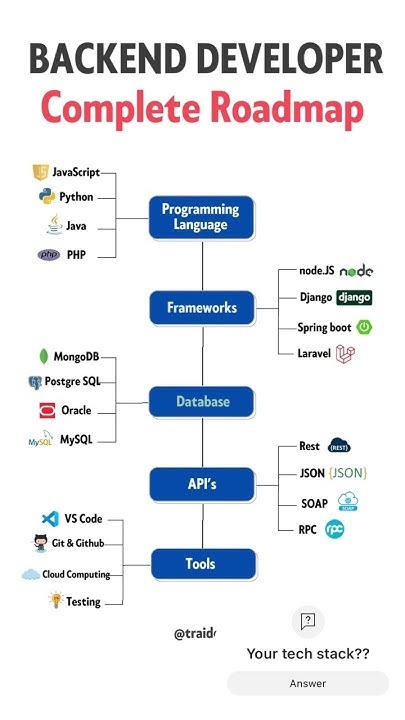 🔥 2024 Back End Developer Complete Roadmap Backend Coding Codingroadmap Programminglanguage