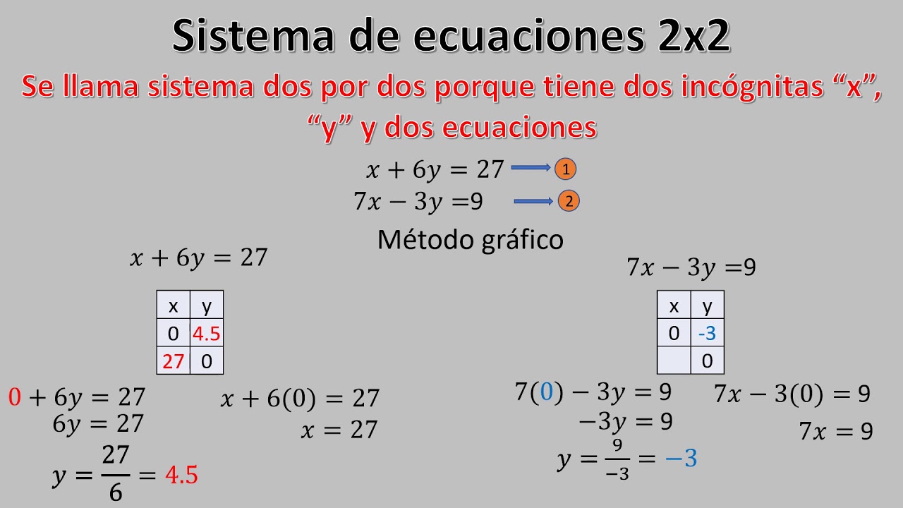 Sistema De Ecuaciones 2x2 M todo Gr fico YouTube