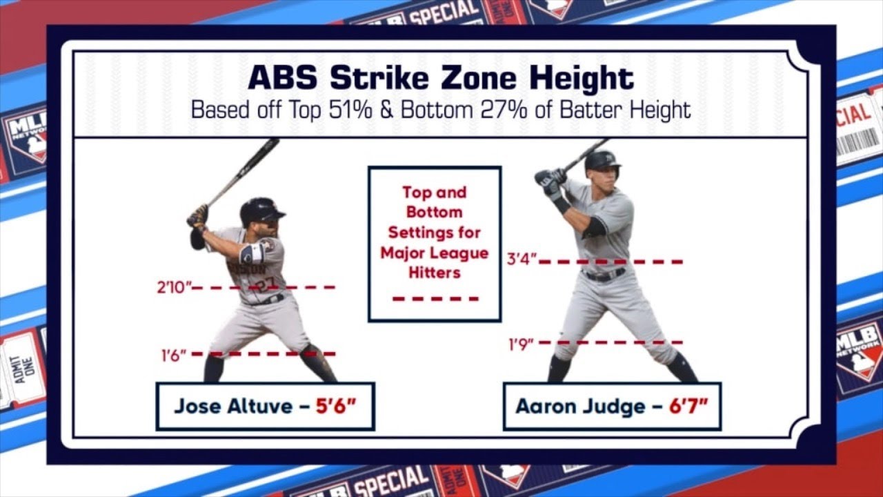Full explanation of MLB implementing Automated Ball-Strike System (ABS ...