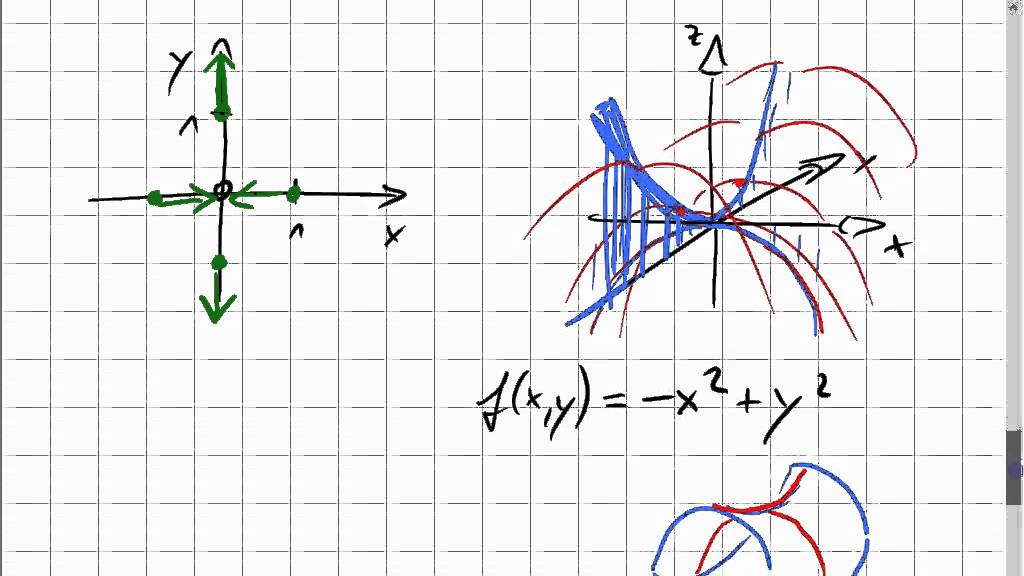 21D.3 Funktion zu vier Gradientenvektoren, Sattel, hyperbolisches ...
