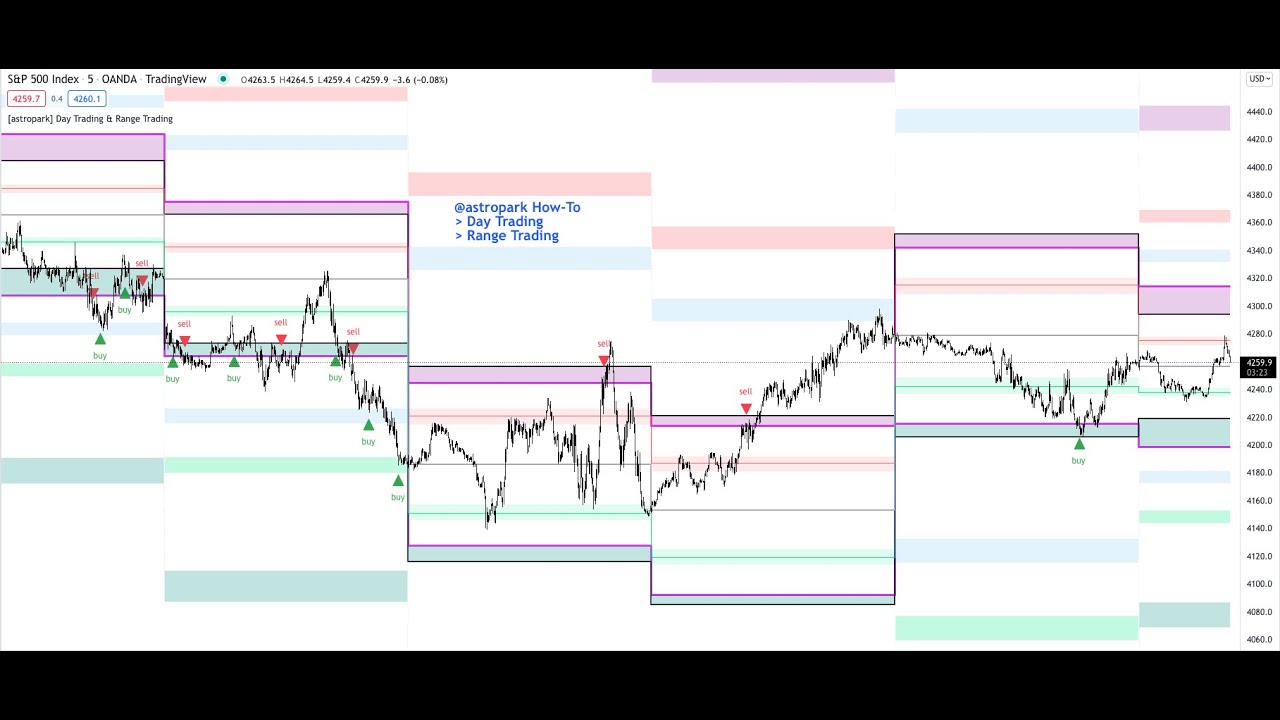 Tradingview Day Trading & Range Trading indicator - YouTube