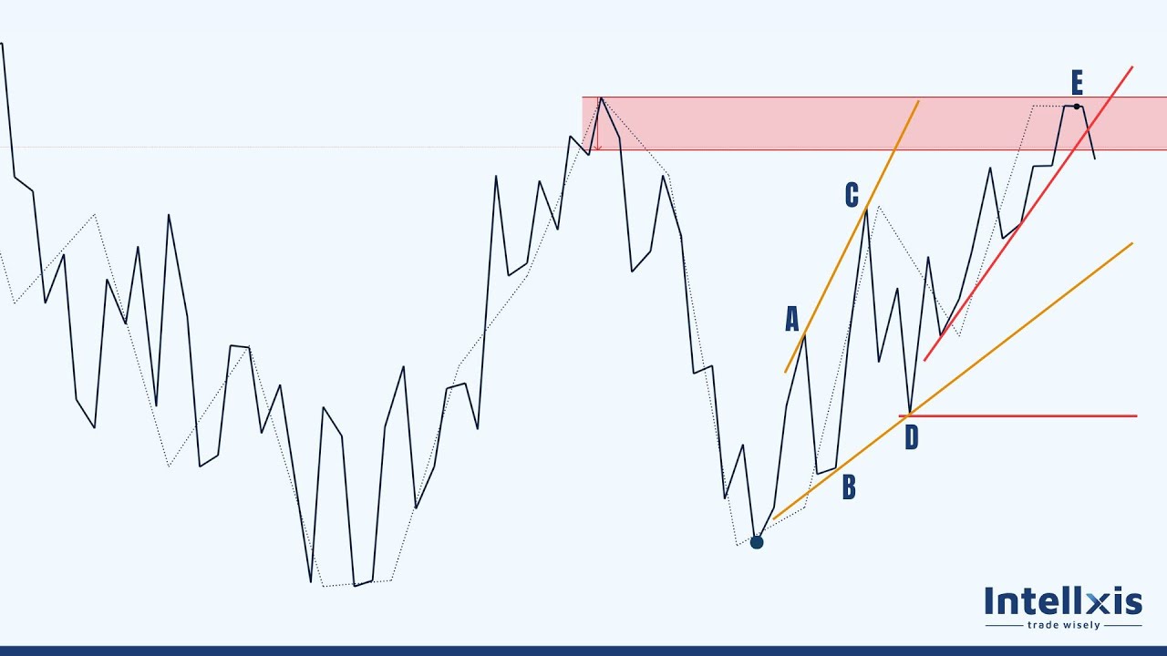 NEoWave Expanding Triangle | Intellxis | #intellxis #neowave # ...