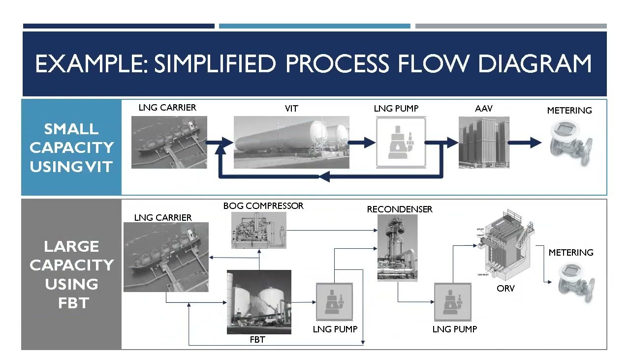 LNG Regasification Brief Conceptual Study - YouTube