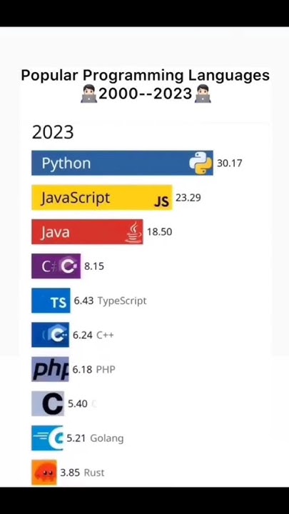 Best programming language in 2024 || Top programming language from 2000 to 2023 😨🤯||# ...