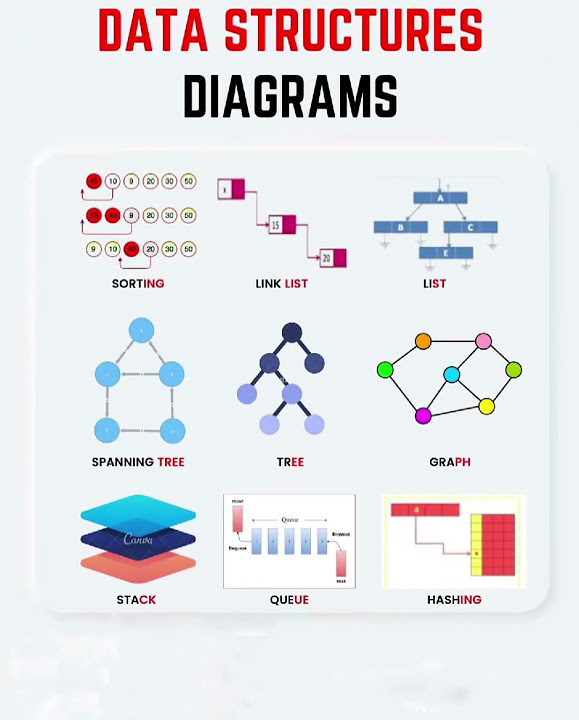 Data Structures Diagram π» Programming Computerscience Datastructures