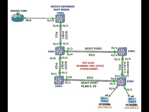 Per Vlan Spanning Tree (PVST) Via EtherChannel Port Channel - YouTube