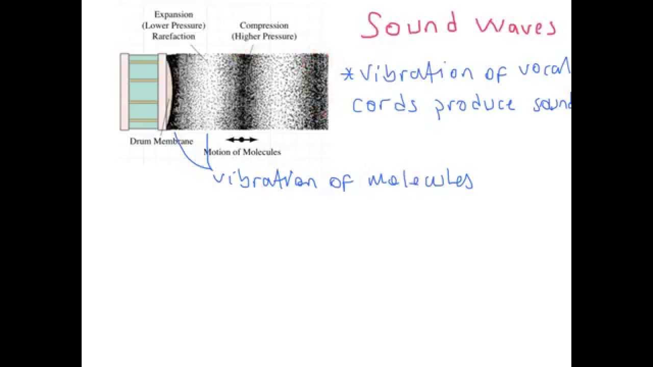 ANB Sound Waves Chapter Overview - YouTube