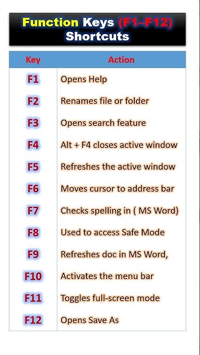 Function Keys F1 to F12 Used Windows & Mac Shortcuts #functionkeys - YouTube