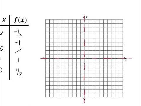 7 4 Graphing Rational Functions Notes - YouTube