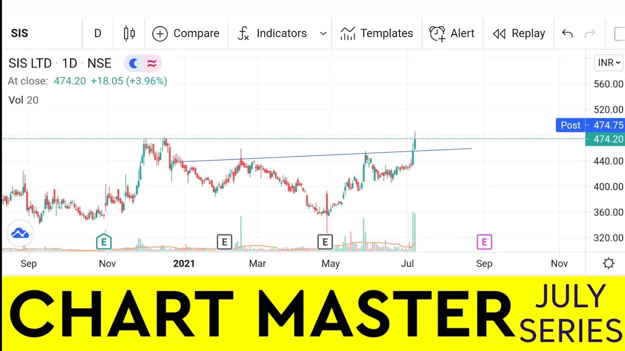 SIS Ltd Analysis For 08/06/2021 | TRADING | LEARN CHARTS BY CHART ...
