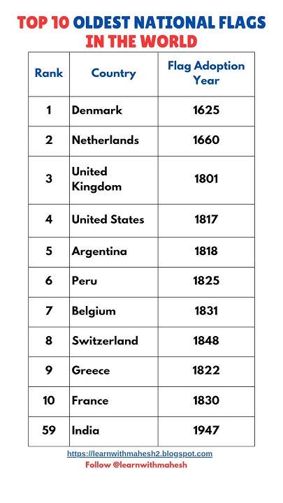 Top 10 Oldest National Flags in the World | India, Denmark & More - YouTube
