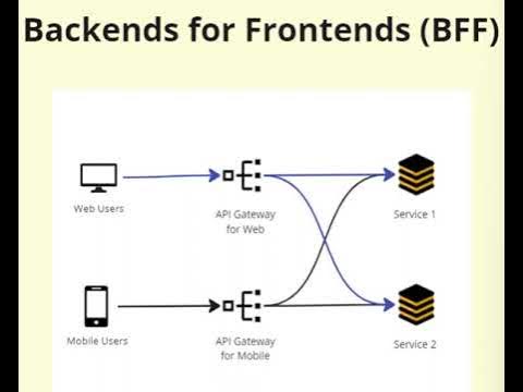 Microservice Design Patterns : Backends for Frontends Pattern in 60 ...