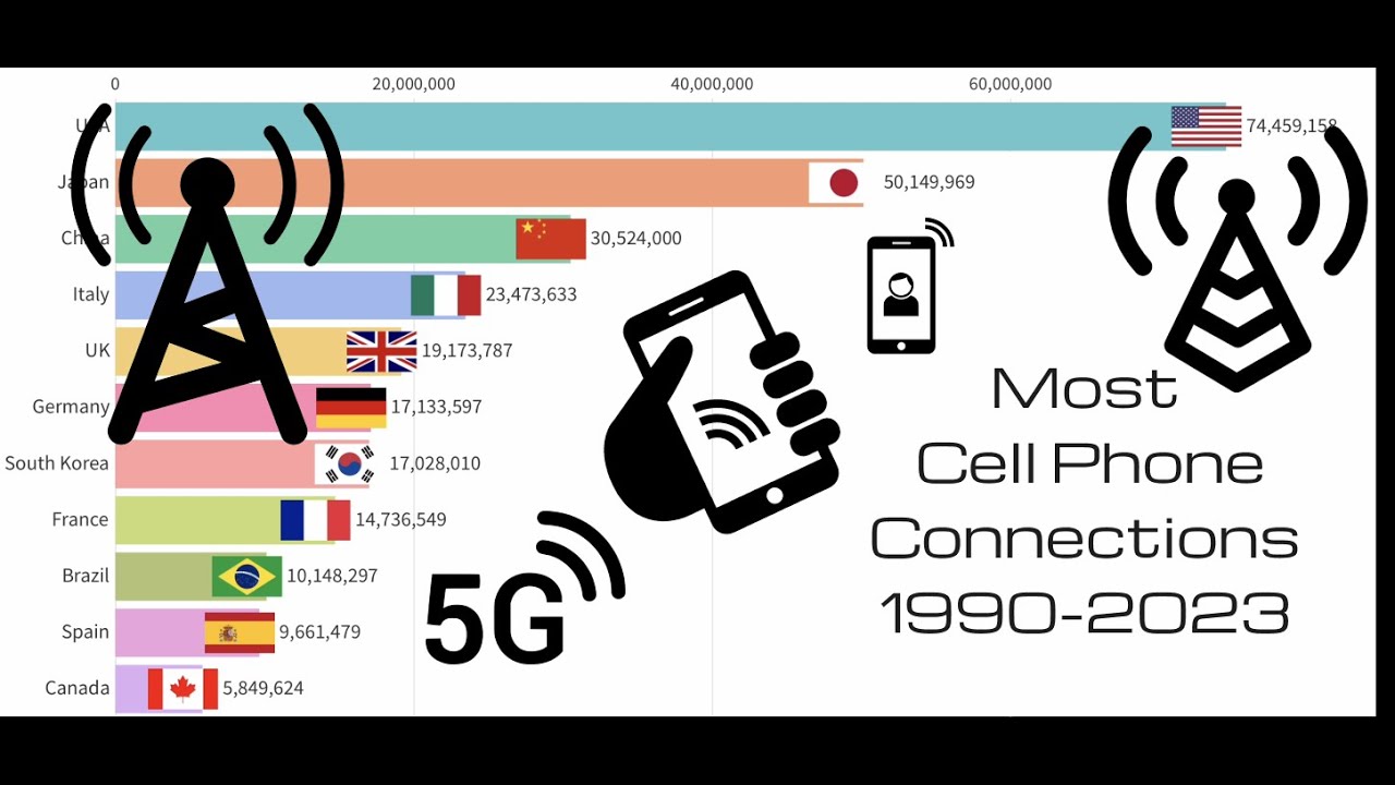Most Cell Phone Connections 1990 - 2023 - YouTube