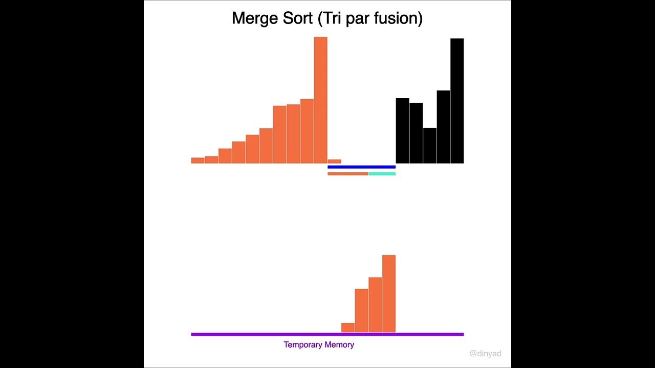 Animation du Tri par Fusion (Merge Sort) : Visualisation Complète # ...