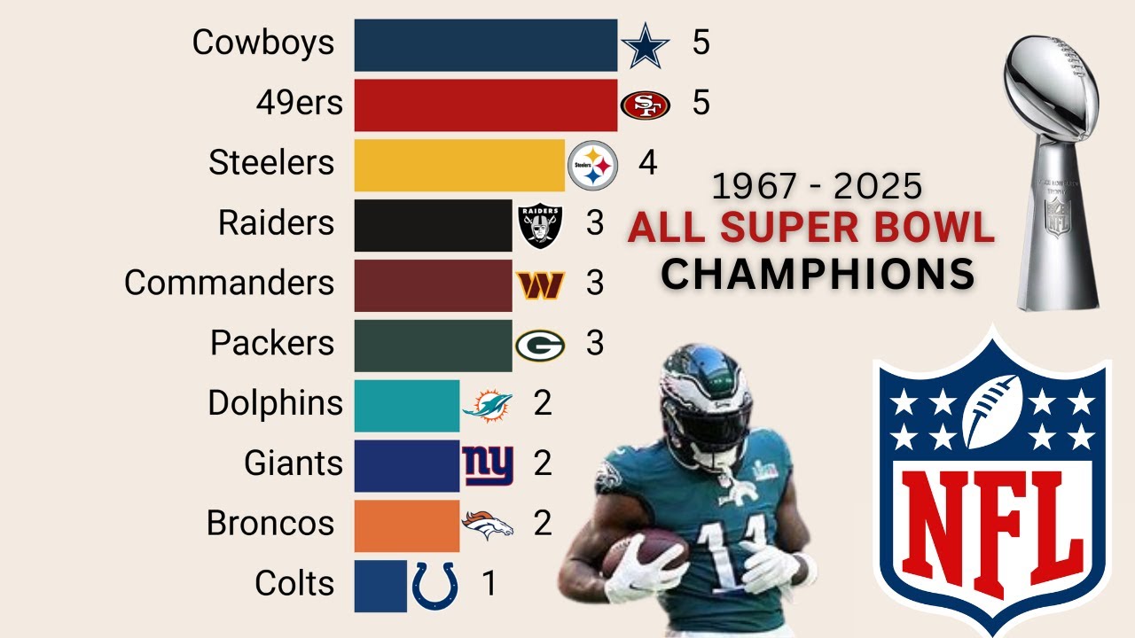 All Super Bowl Champions | 1967 - 2025 - YouTube