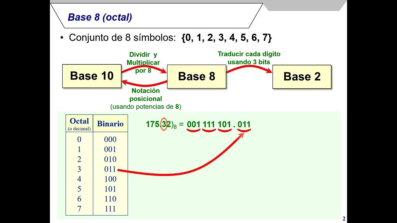 Sistemas de numeración octal y hexadecimal (y su conversión a binario y decimal) - YouTube