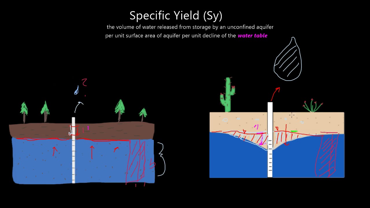 Specific Yield and Storativity - YouTube