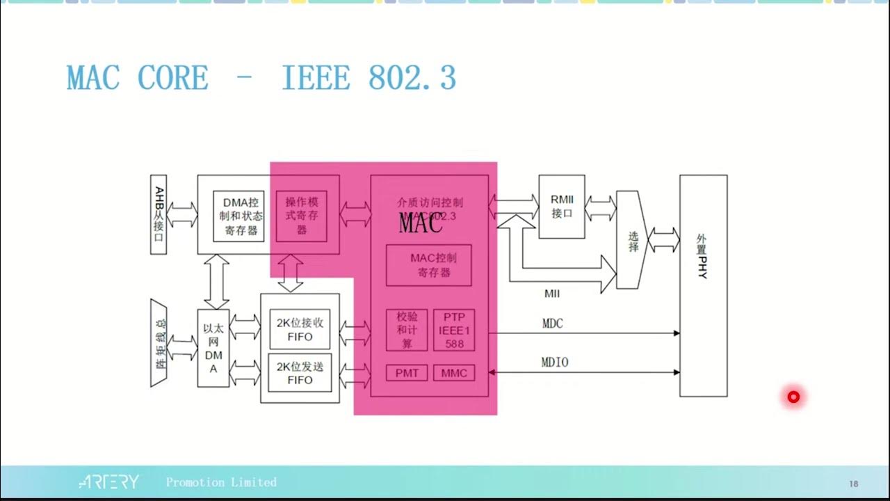 AT32F437 Ethernet Training Ethernet介绍 part1 - YouTube