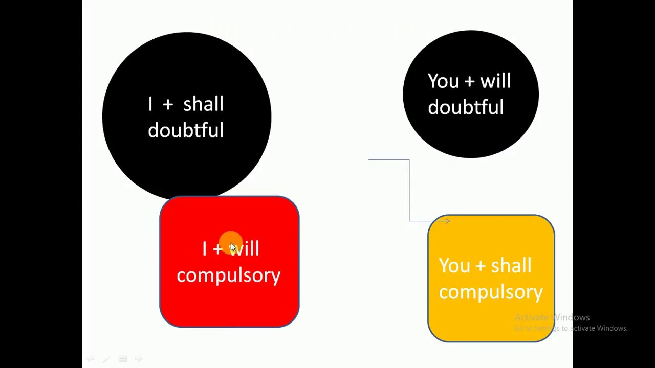 English Grammar Shall Will YouTube english-grammar-shall-will-youtube