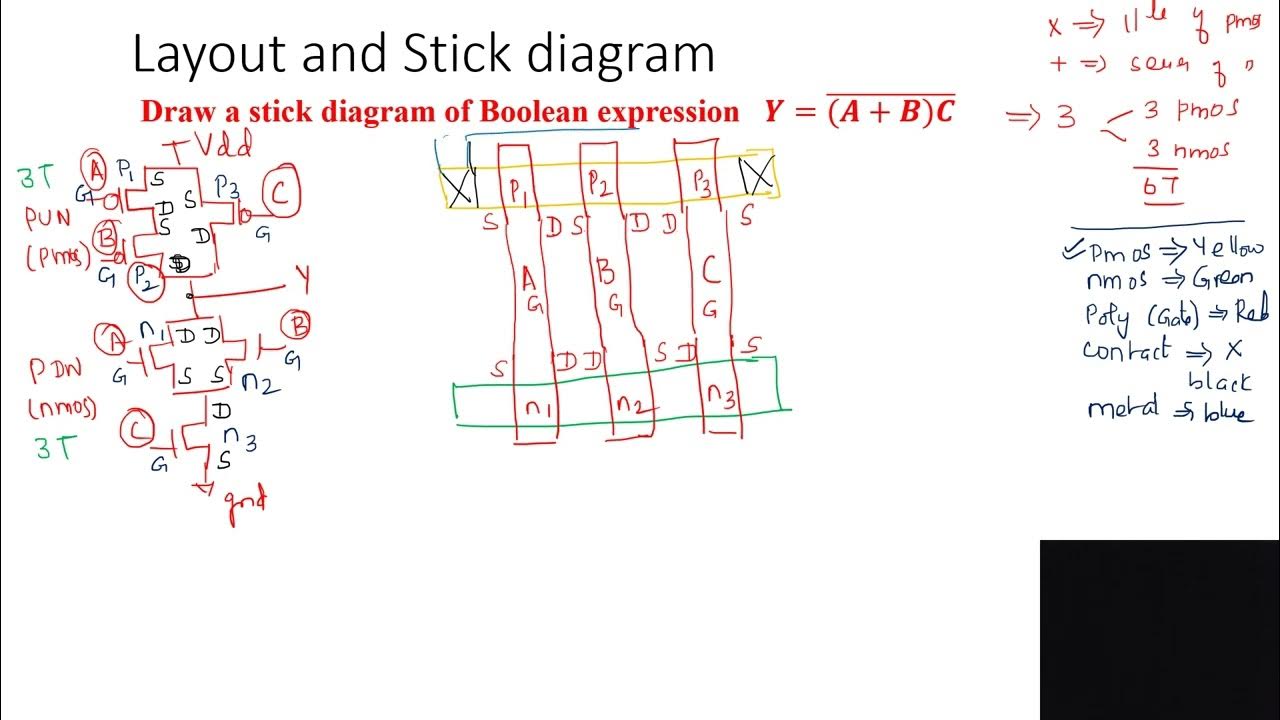 Unit 1 Stick diagram VLSI DESIGN EC8095 - YouTube
