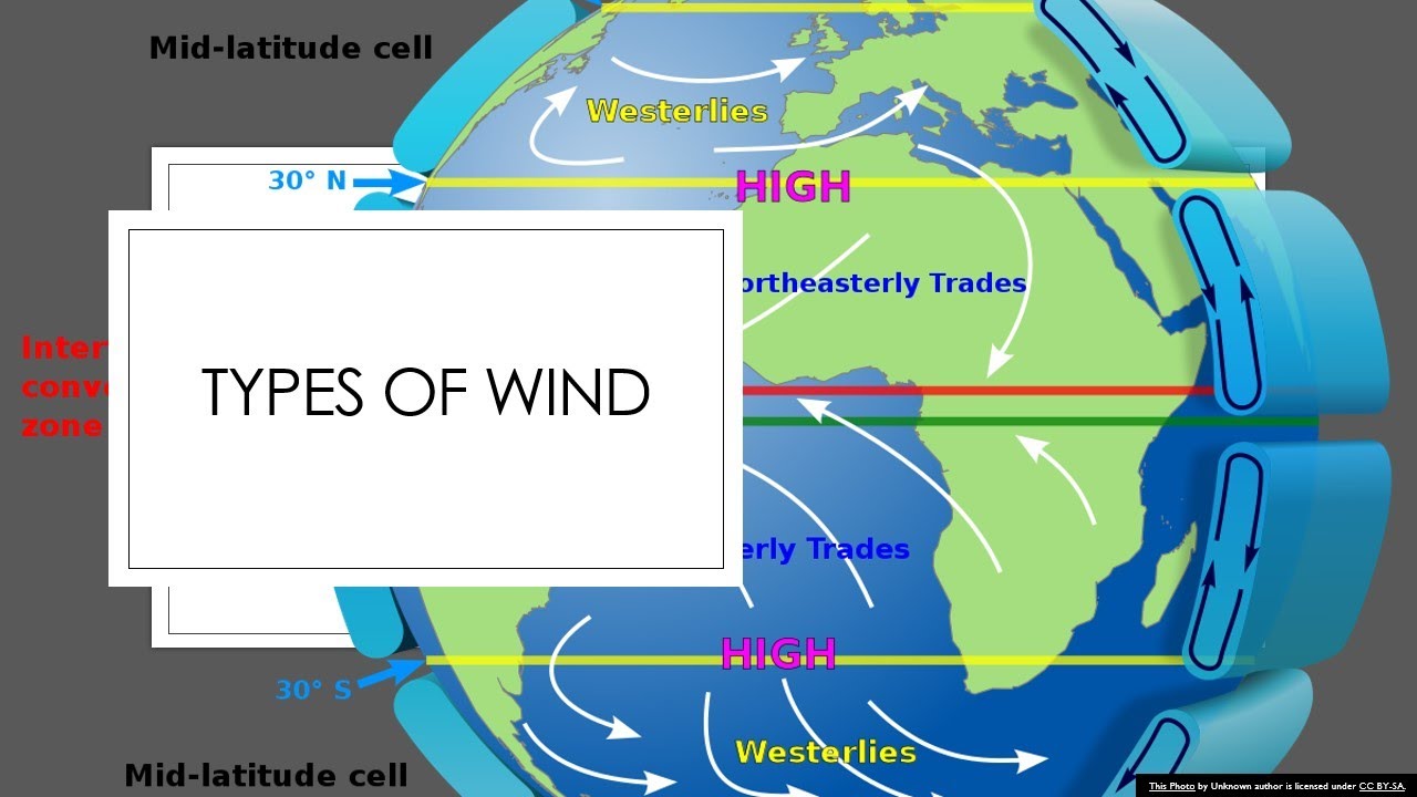 Types of Wind - YouTube