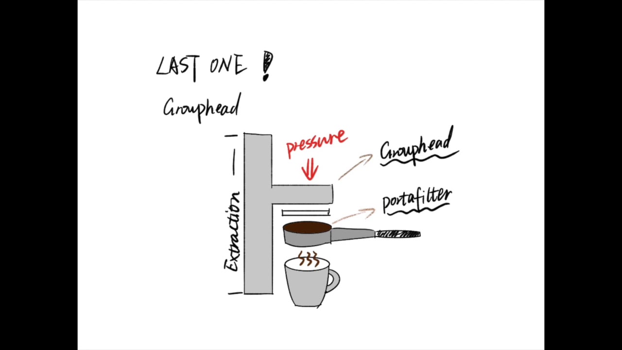 05 Grouphead | How does the espresso machine work? - YouTube