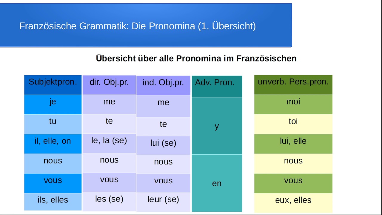 Pronomina Übersicht - YouTube