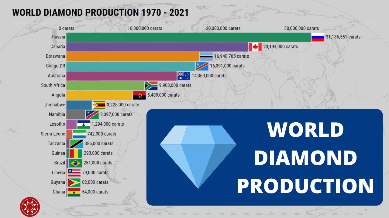 World Diamond Production 1970 to 2021 - YouTube