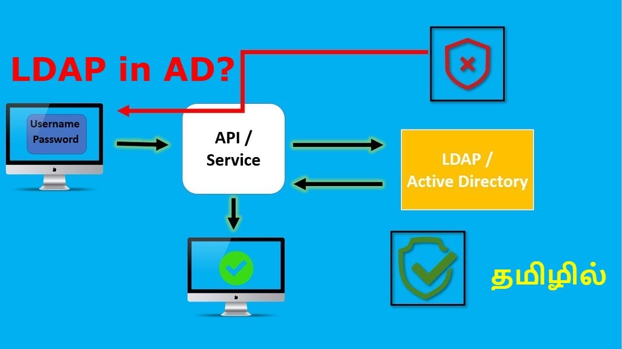 LDAP in Active directory தமிழில். - YouTube