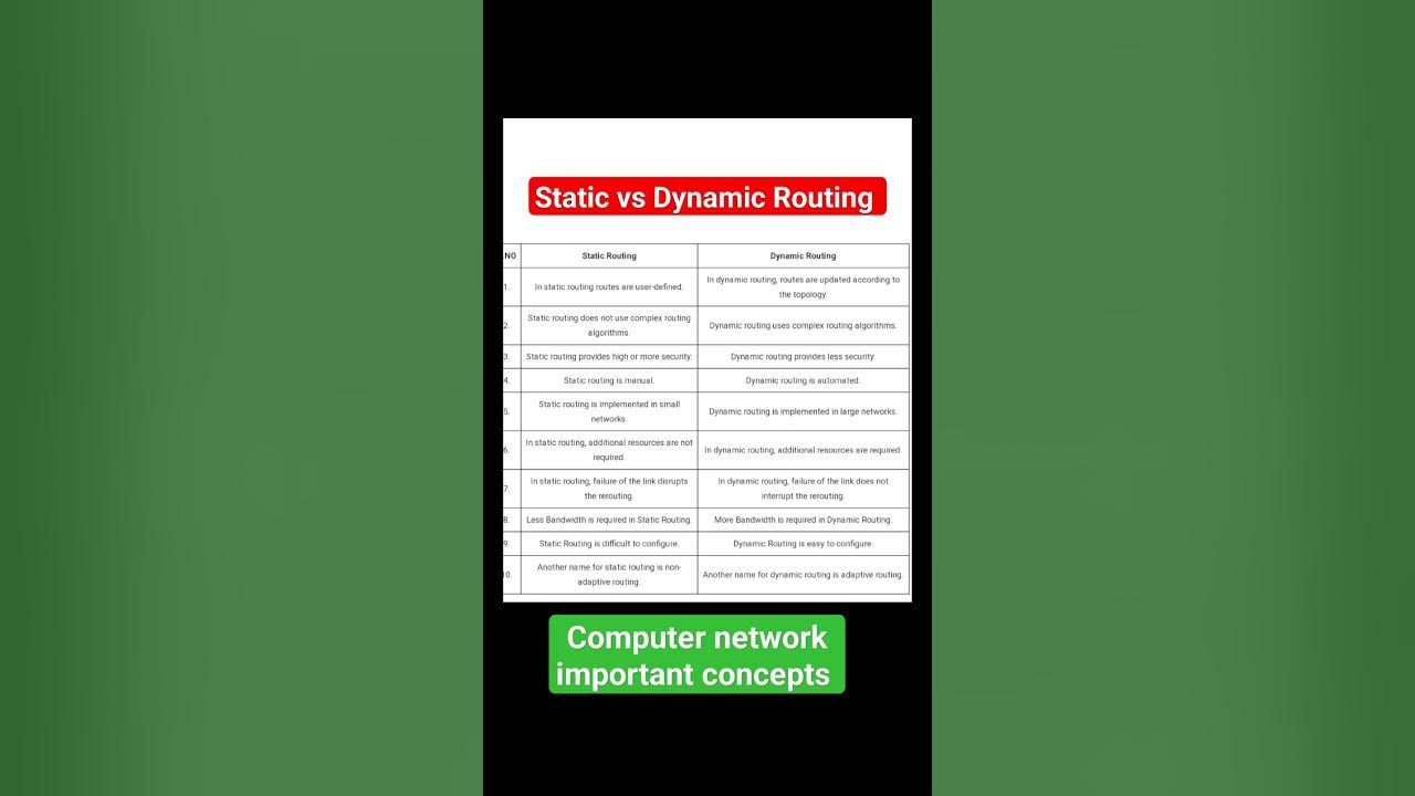 Static vs dynamic routing in computer network 🛜#computerscience #shorts #networking - YouTube