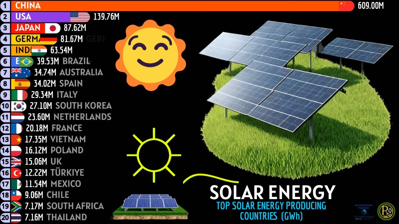 TOP SOLAR ENERGY PRODUCING COUNTRIES (GWh) - YouTube