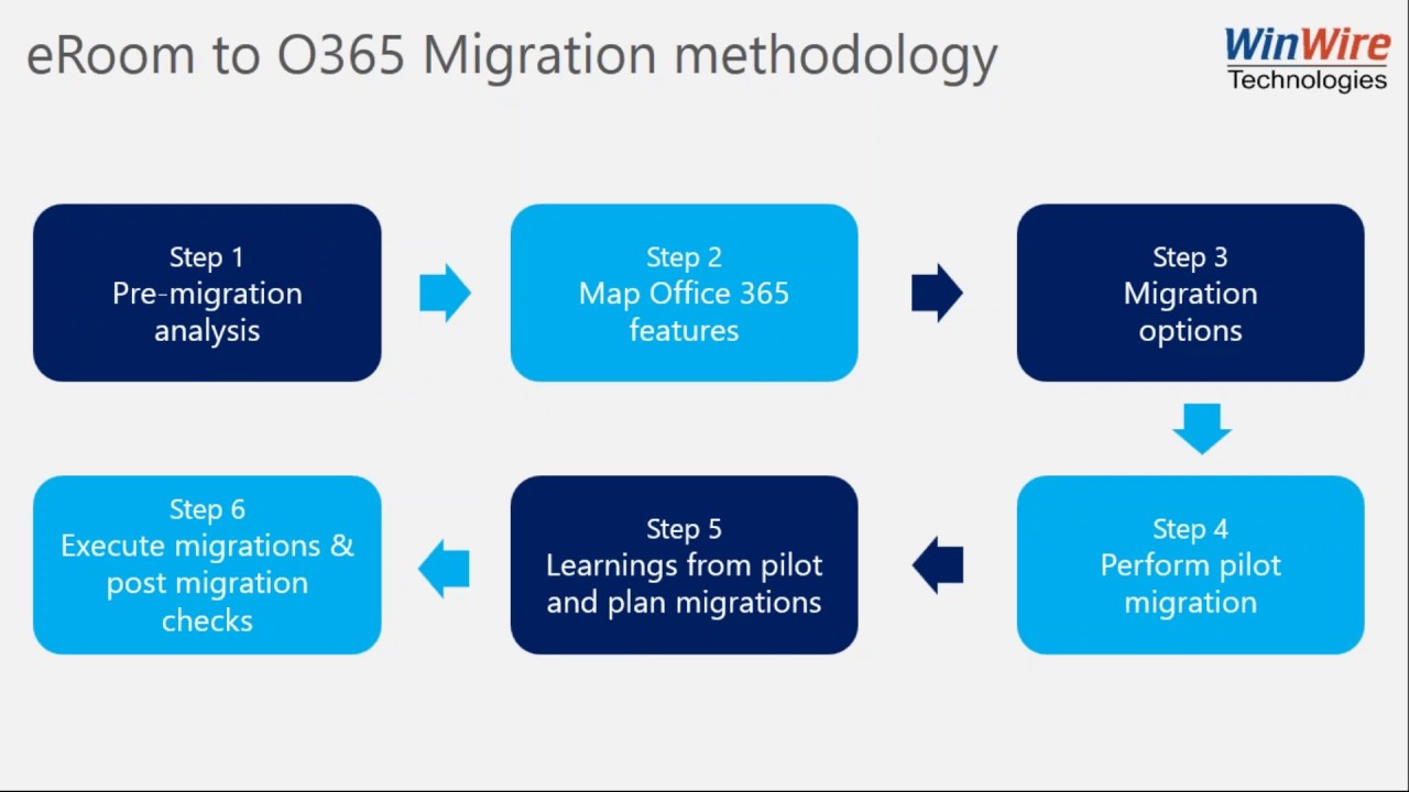 Migration from eRoom to Office 365 and SharePoint - YouTube
