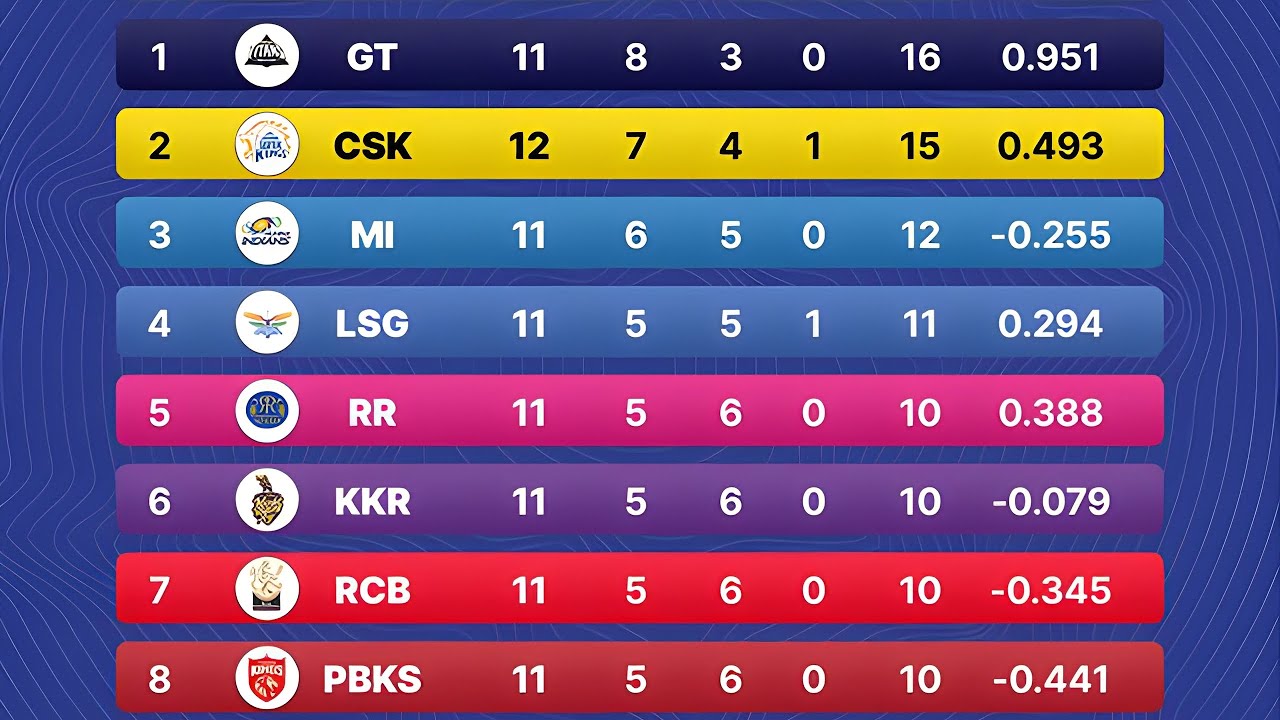 IPL 2023 POINT TABLE UPDATE AFTER CSK VS DC MATCH | #ipl2023 - YouTube
