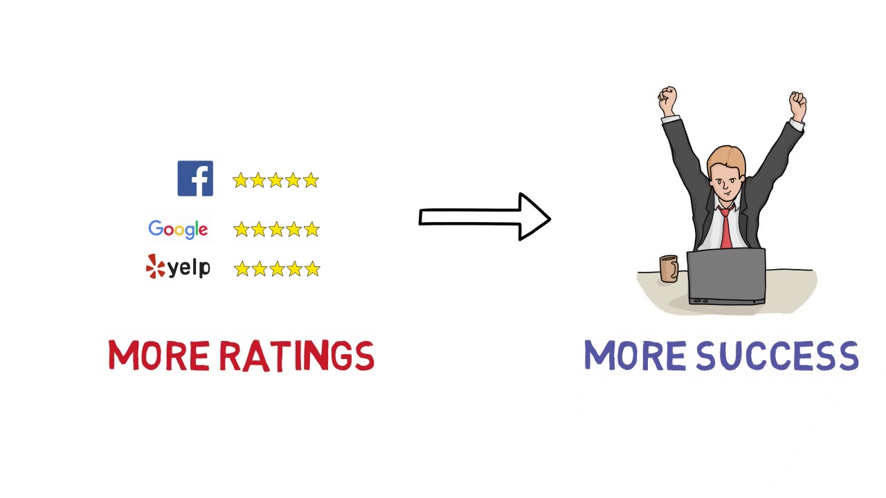 Review Builder Increases 5 star reviews Yelp Google and Facebook - YouTube